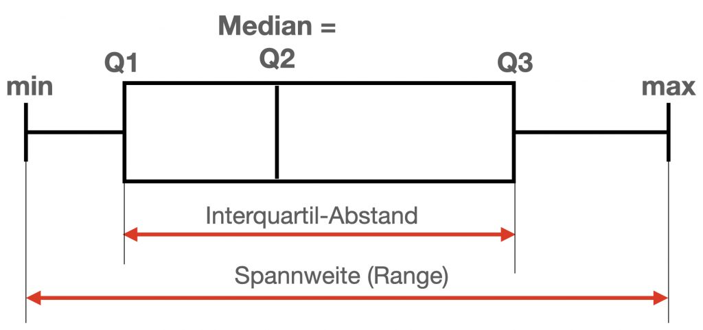 Was ist ein Box Plot? - lernflix.at