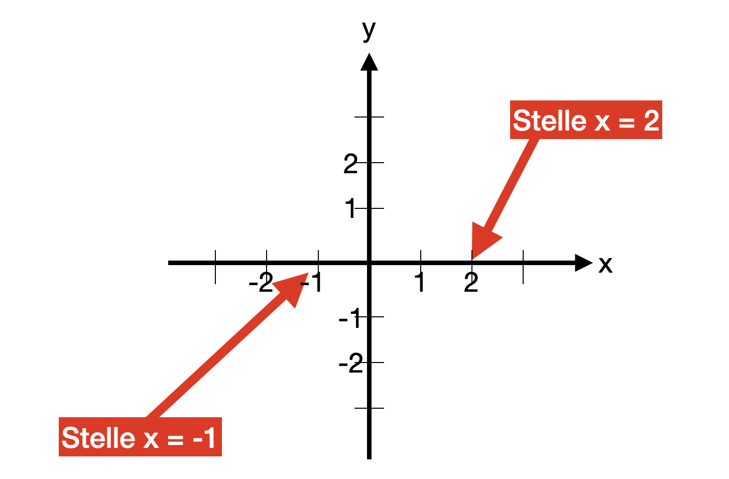 Funktionswert - lernflix.at