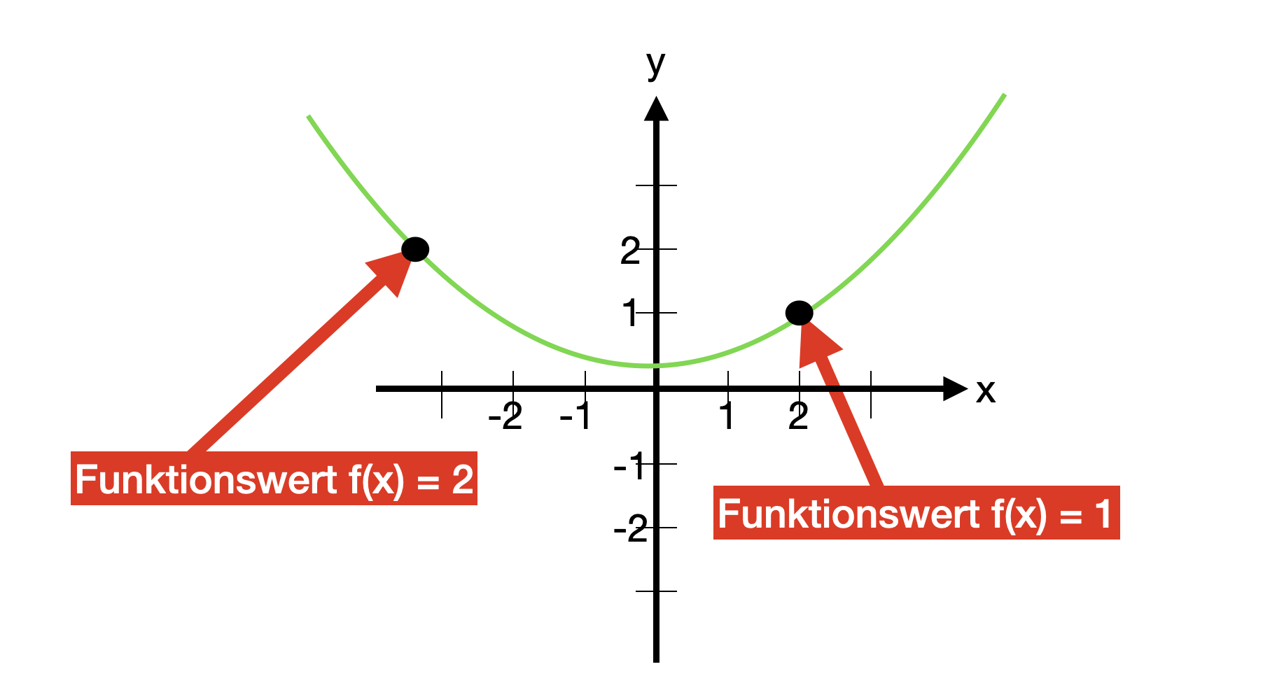 Funktionswert - lernflix.at